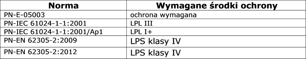 Procedury wyboru klasy instalacji odgromowej – przegląd norm - RST