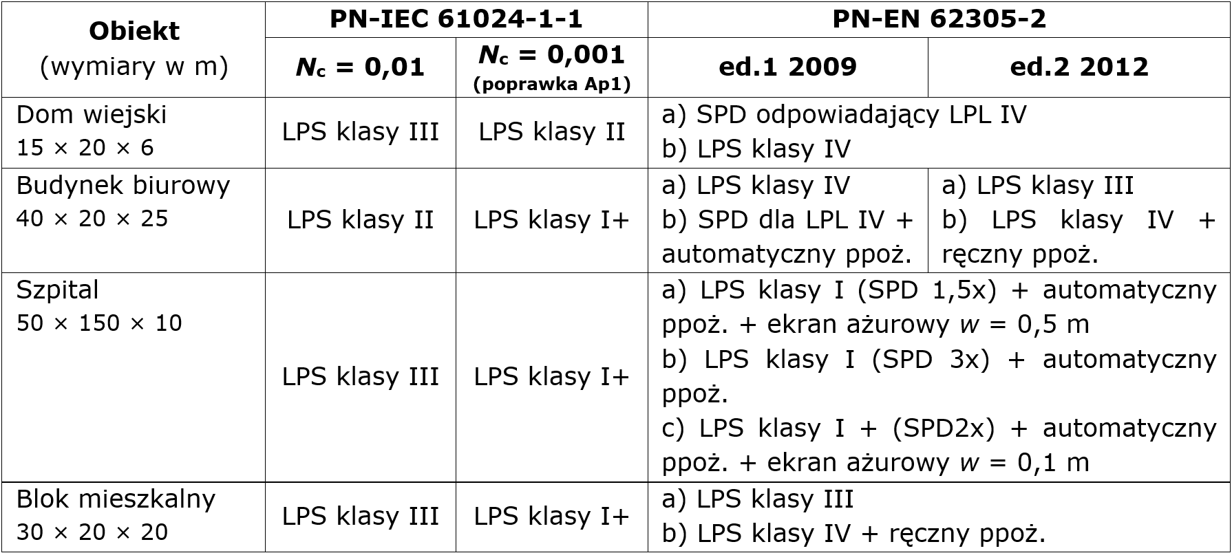 Procedury wyboru klasy instalacji odgromowej – przegląd norm - RST